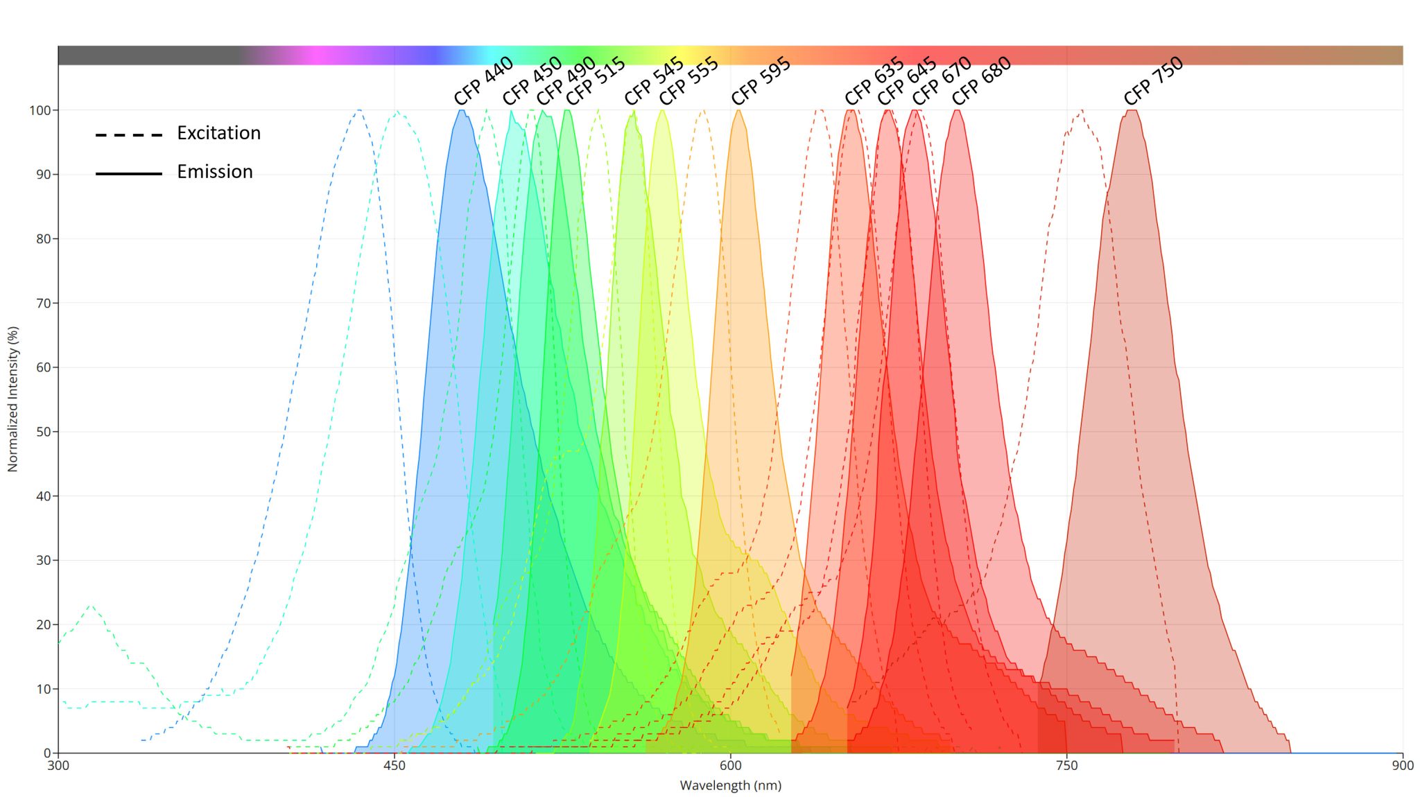 CFP Fluorophores – spatomics